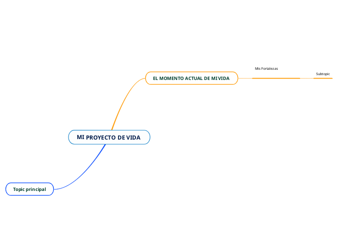 MI PROYECTO DE VIDA - Mind Map